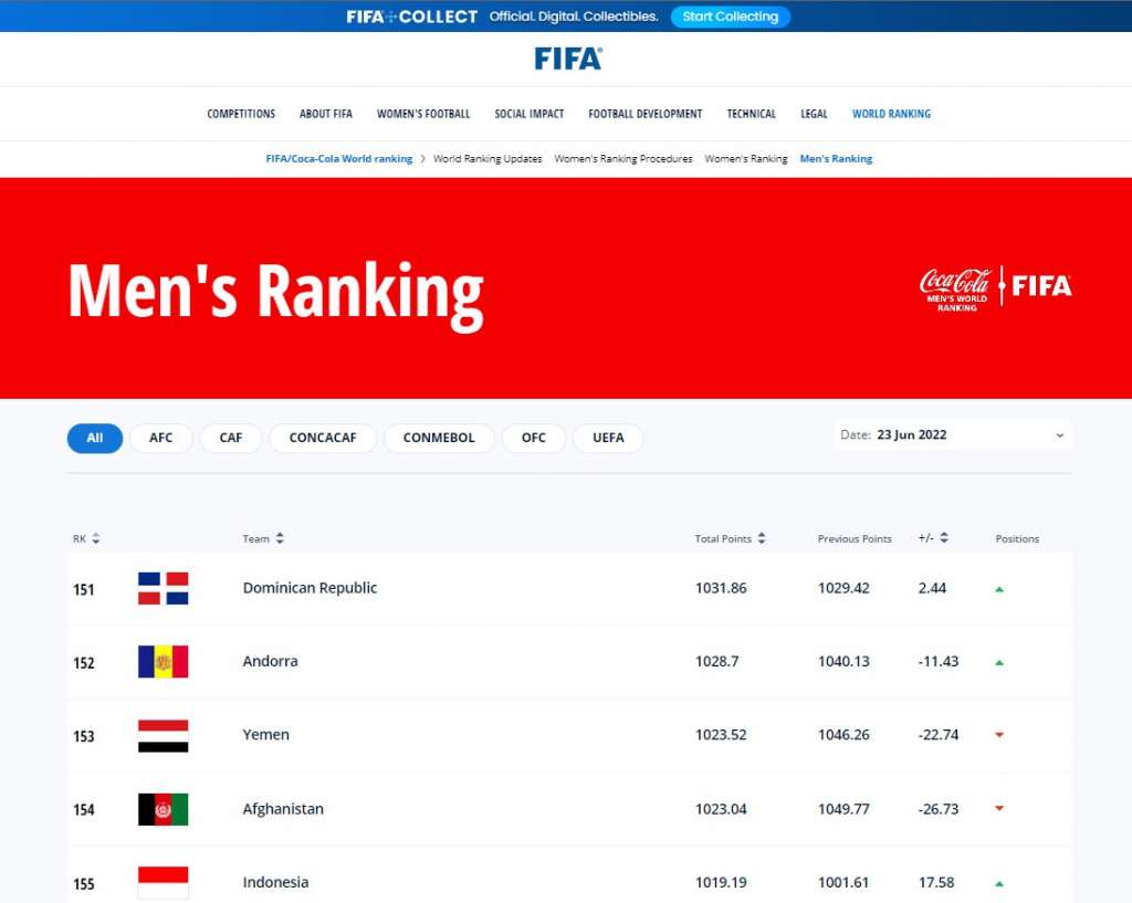 Ranking Timnas Indonesia di FIFA Melesat, Naik 21 Posisi Sejak Dilatih ...
